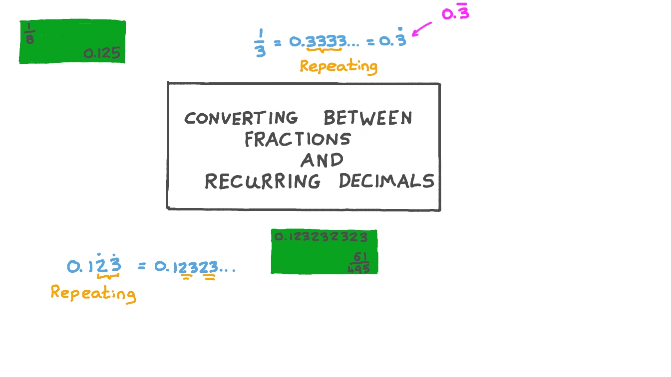Lesson Video Converting Between Fractions And Recurring Decimals Nagwa