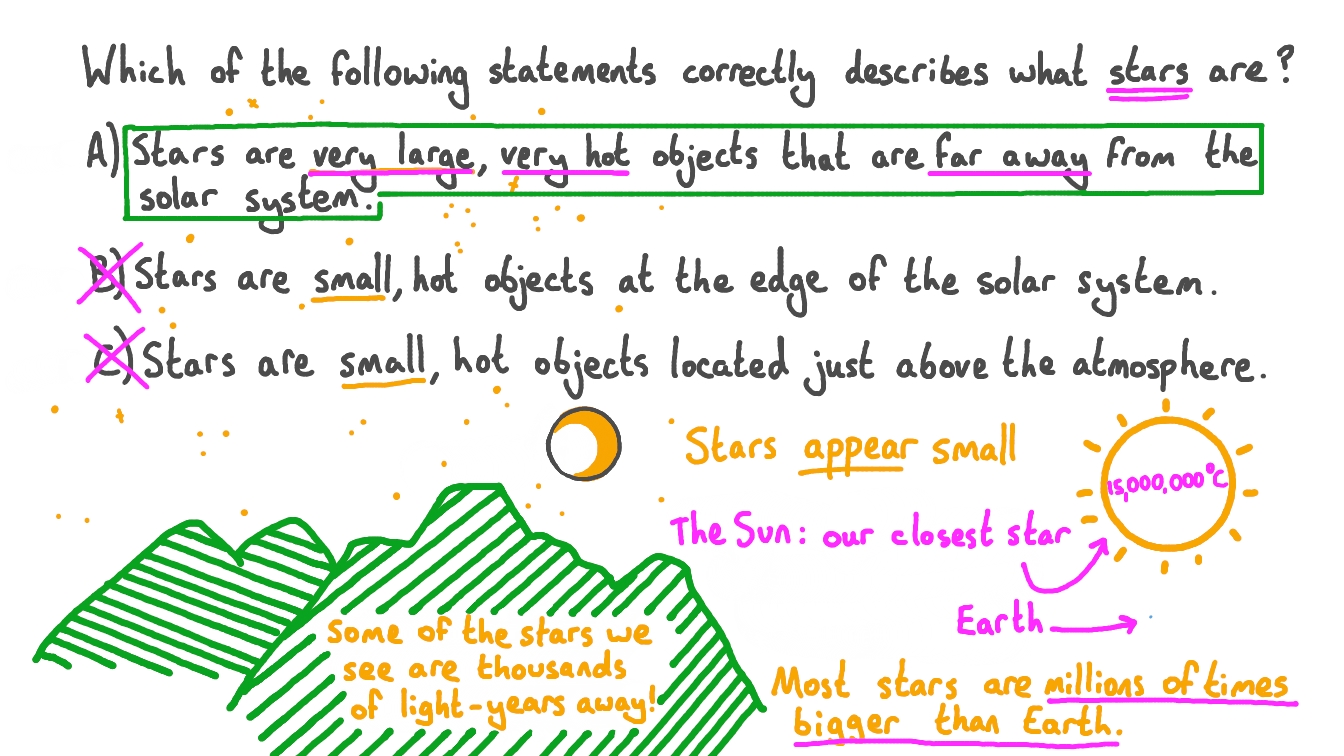 Question Video: Recognizing That Stars Are Large Hot and Distant Objects | Nagwa