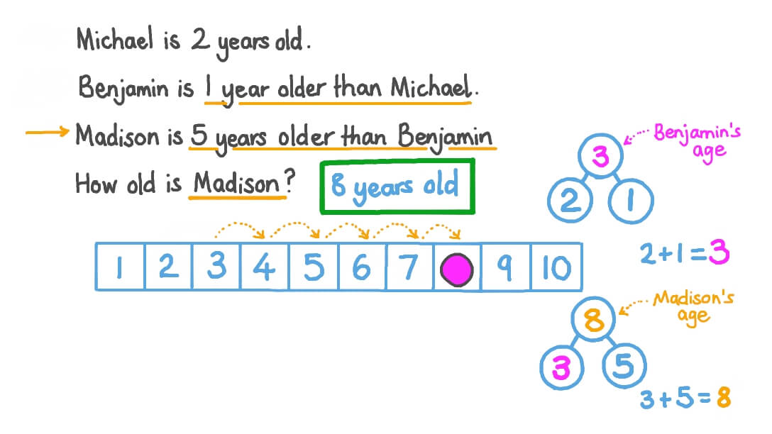 Question Video: Solving Word Problem Involving Addition of Numbers up to 9 | Nagwa