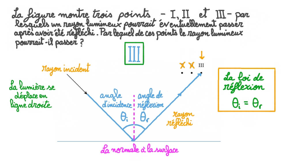 Question Video: Déterminer le trajet des rayons lumineux subissant une ...