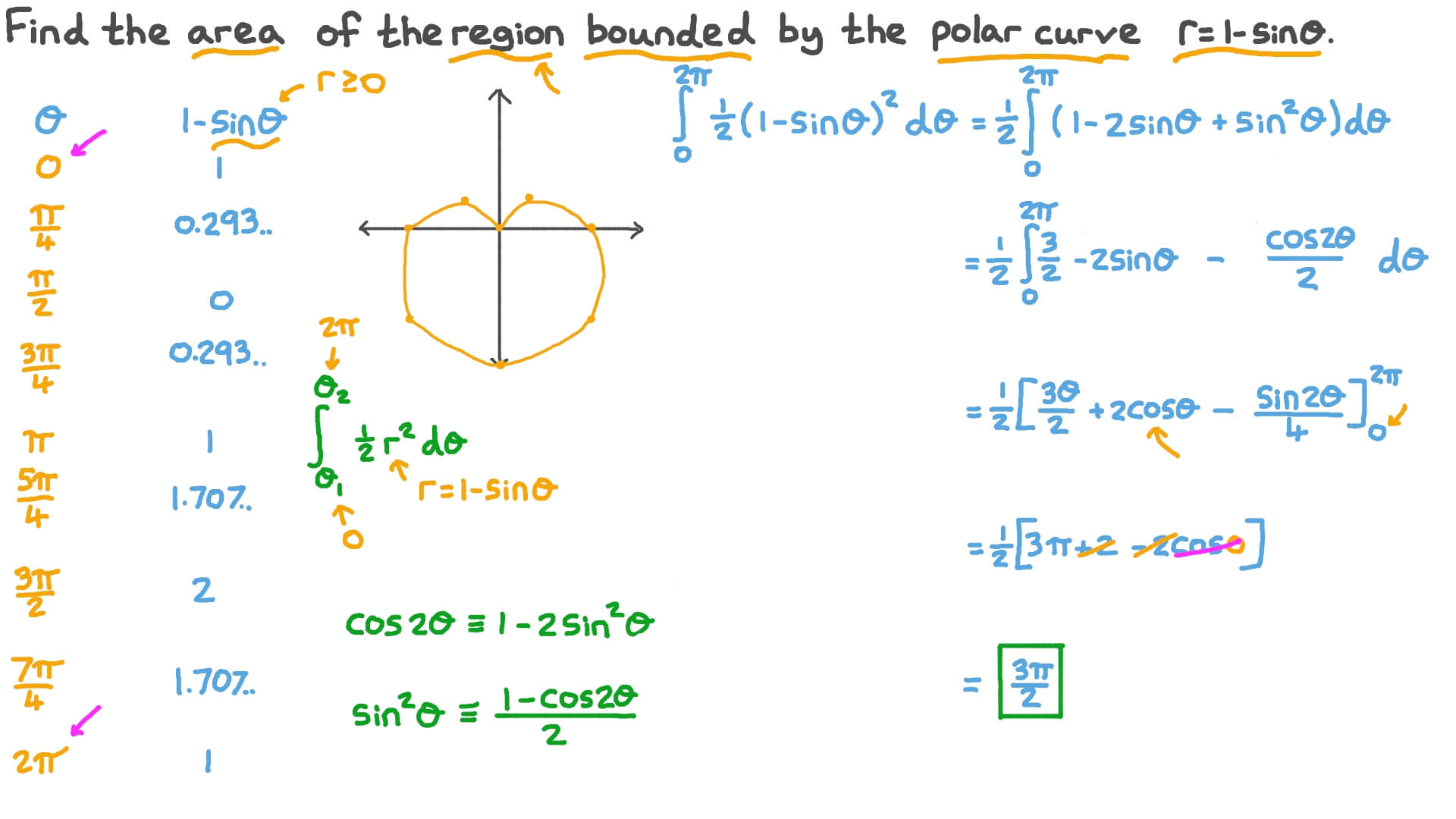 Question Video: Finding the Area of a Region Bounded by a Given Curve ...