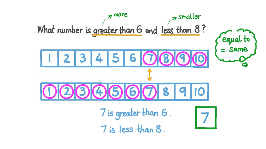 ion Video Comparing Small Natural Numbers Nagwa