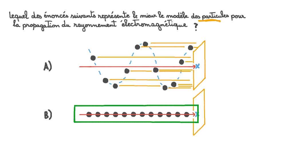 Question Video: Représenter comment le rayonnement électromagnétique se ...