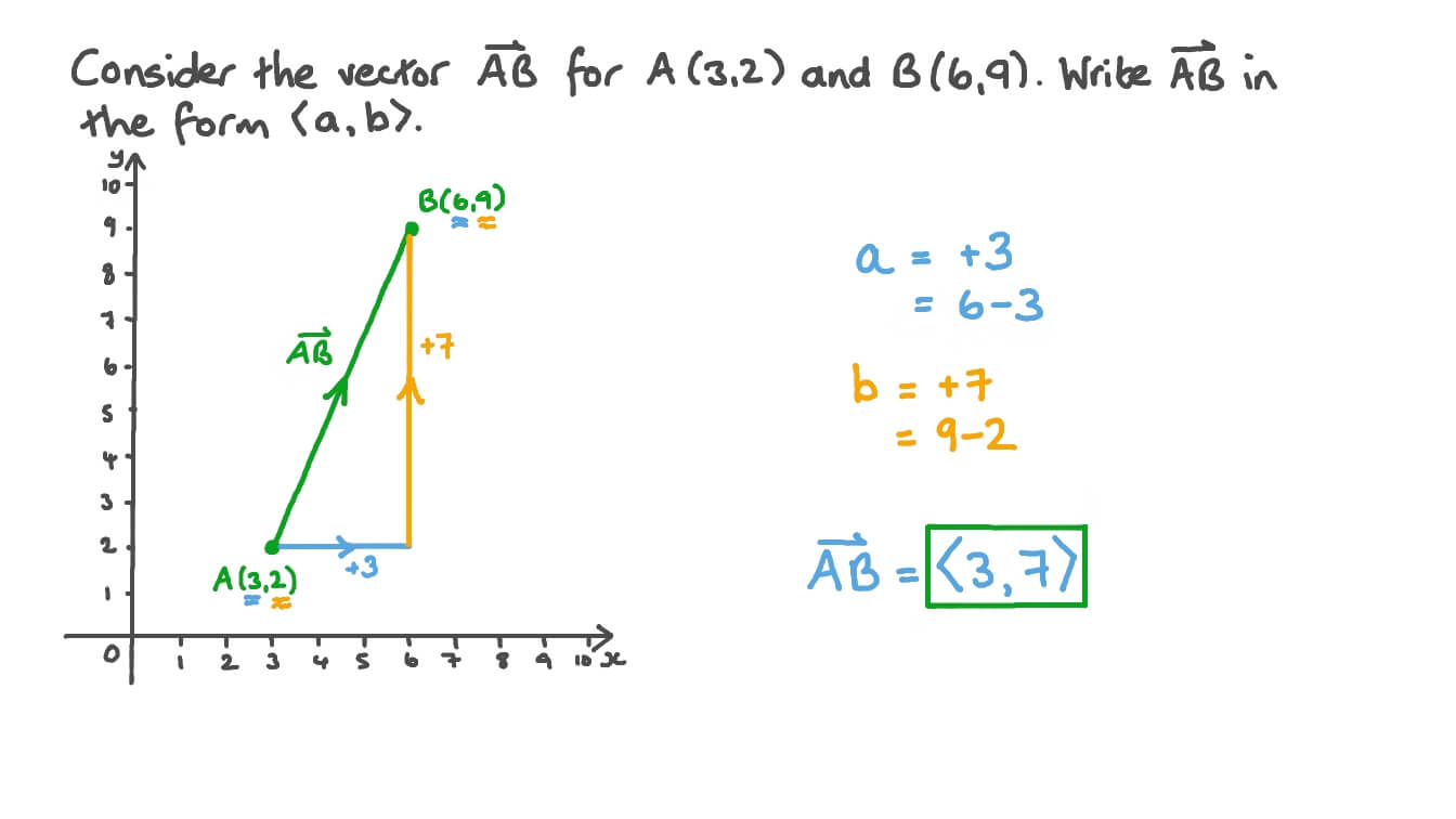 ion Video Using Initial And Terminal Points To Find The 