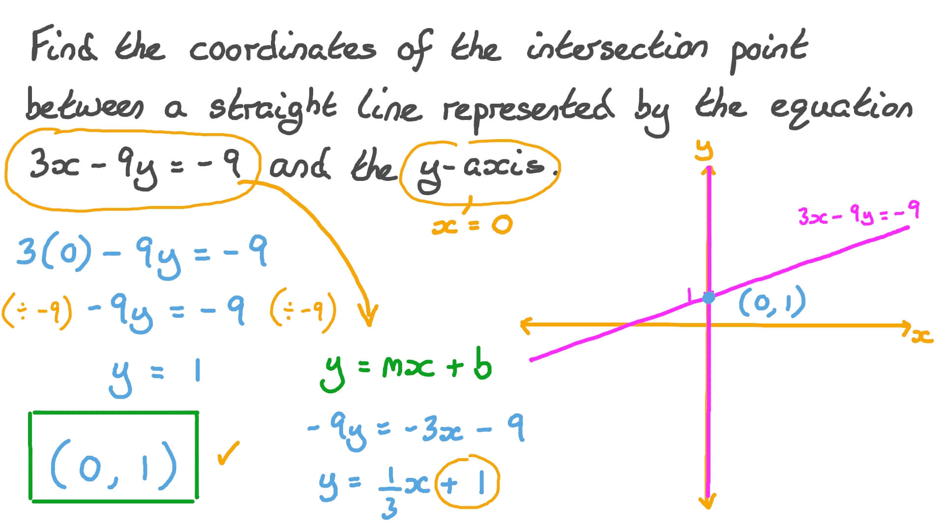 ion Video Finding The Coordinates Of The Intersection Point