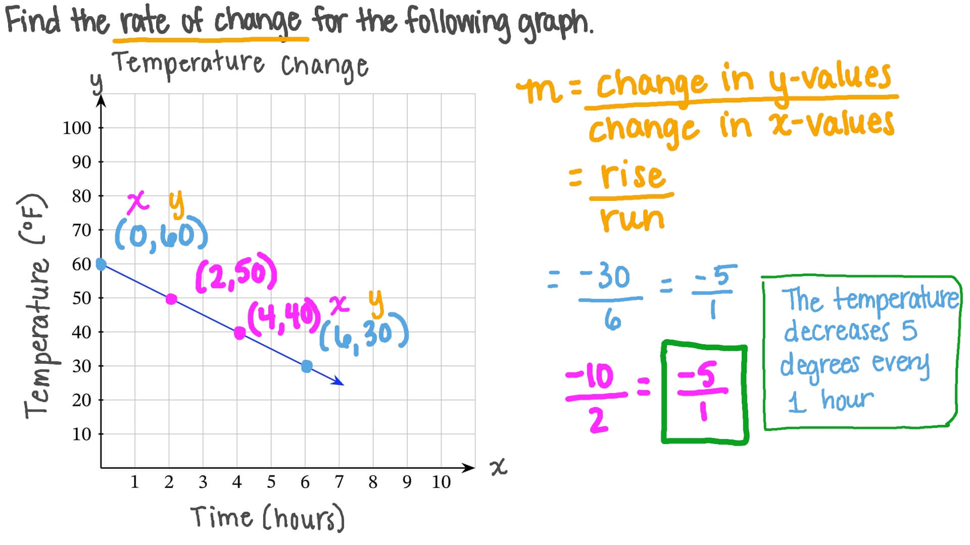 ion Video Finding The Rate Of Change Of A Linear Function Given 