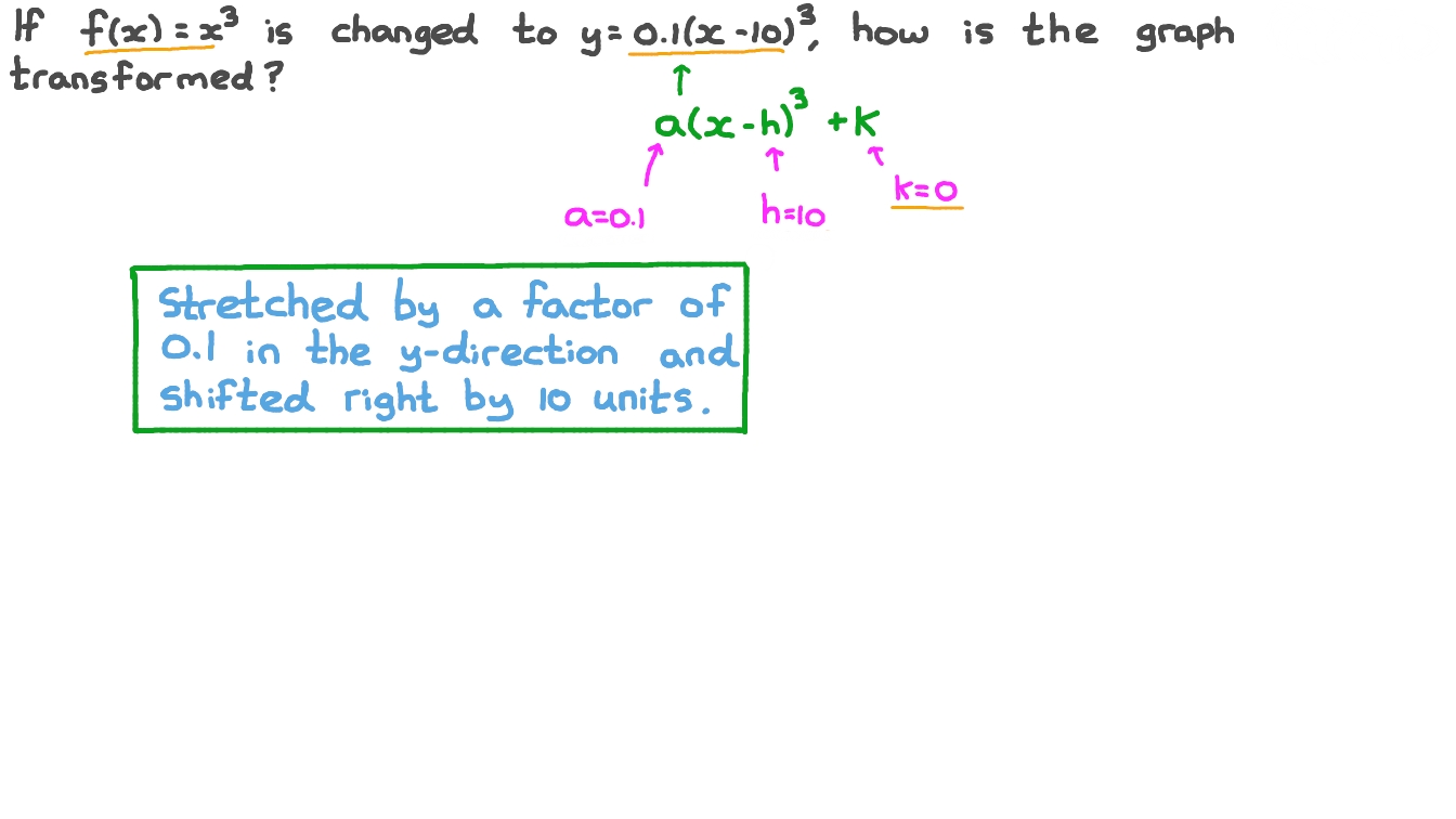 Question Video: Determining the Transformation of a Graph from Its Function | Nagwa