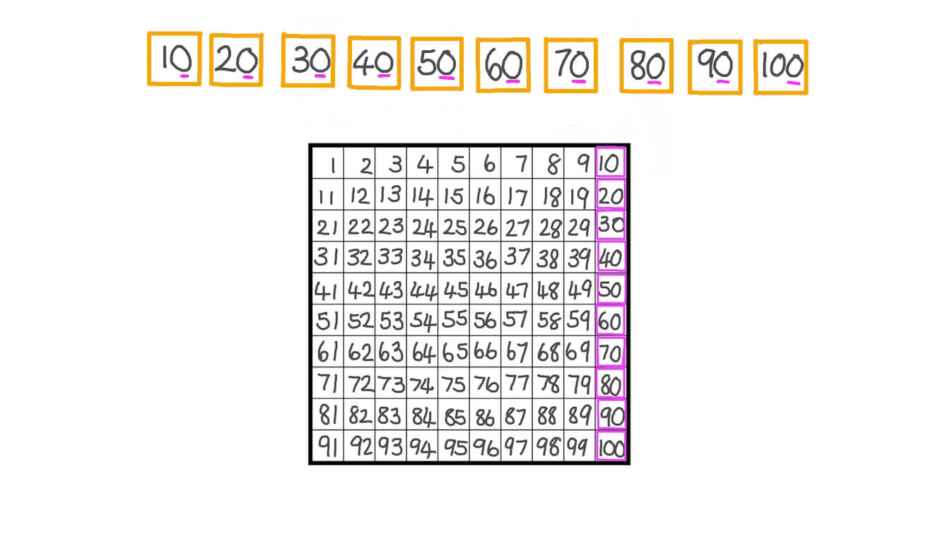 Lesson Counting By Tens Up To 100 Nagwa
