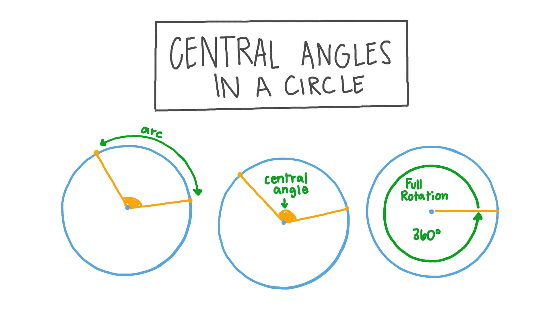Lesson Video Central Angles In A Circle Nagwa
