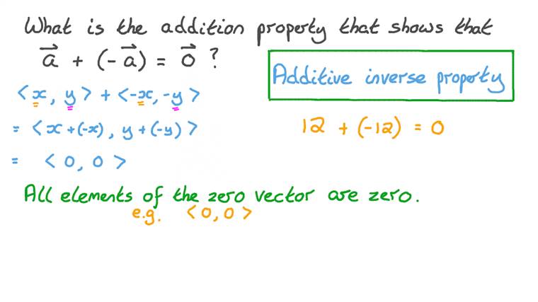Lesson: Properties of Operations on Vectors | Nagwa