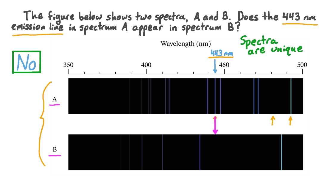Question Video: Comparing the Lines of Two Emission Spectra | Nagwa