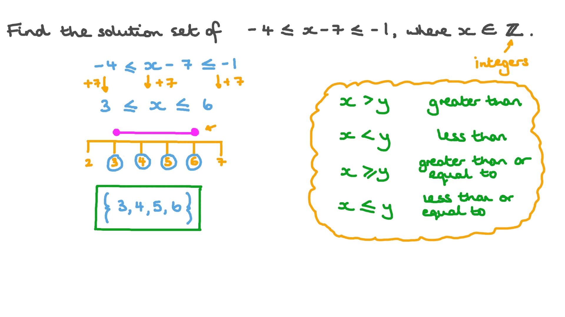 ion Video Determining The Solution Set Of A Linear Inequality