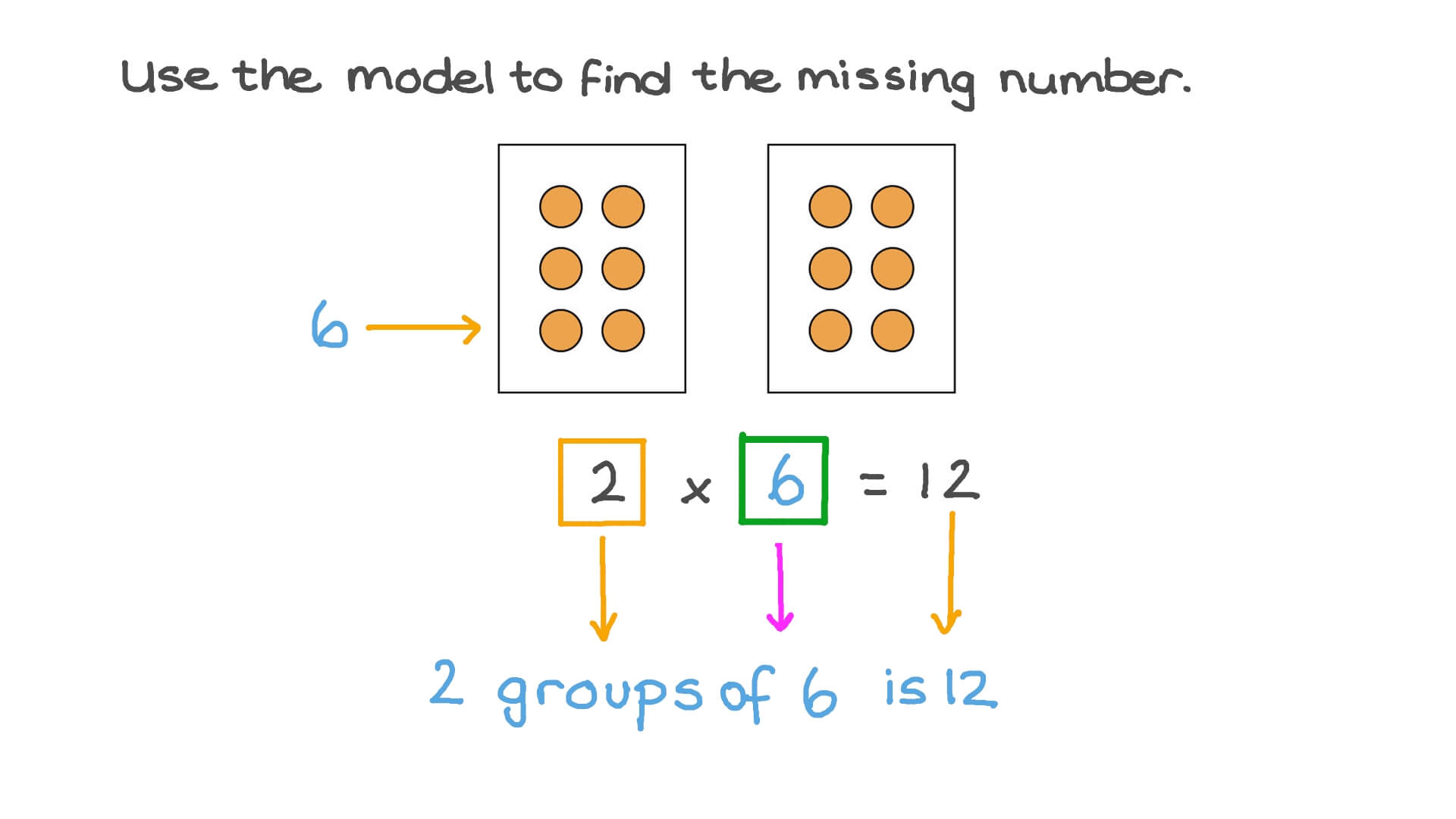 Question Video Using Equal Groups To Complete Multiplication Equations