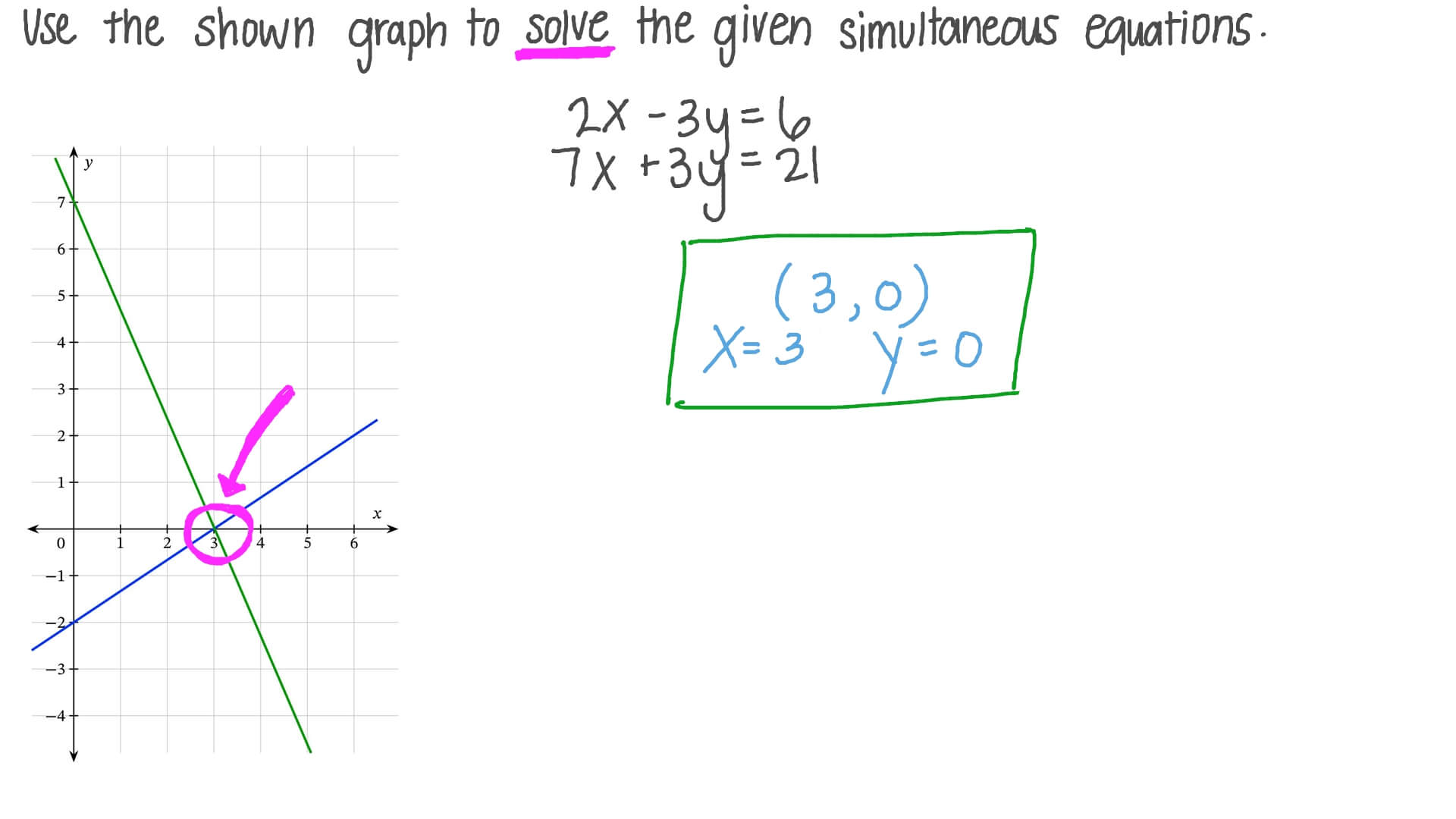 Question Video: Solving Two Simultaneous Equations given Their Graphs ...
