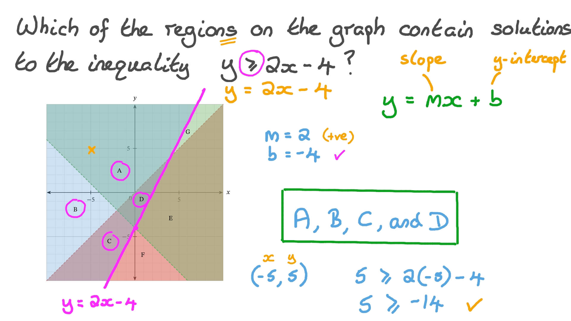 Question Video: Identifying Regions That Represent the Solutions to a ...