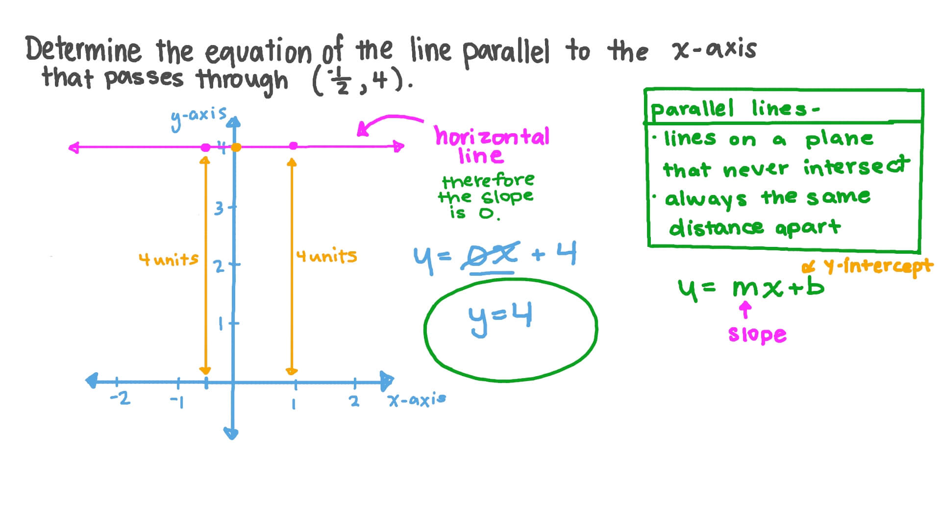 Question Video Finding The Equation Of A Straight Line Parallel To A