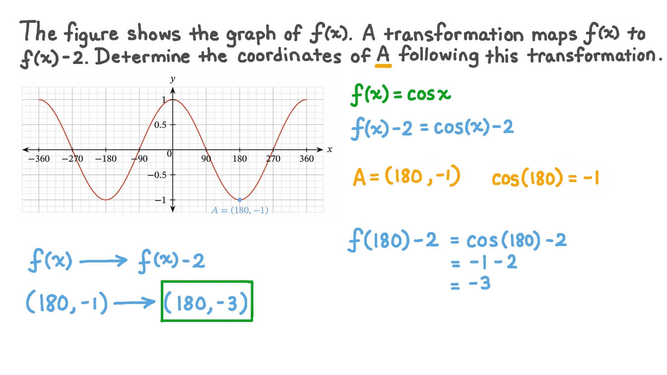 Question Video: Identifying the Image of a Point on a Trigonometric ...