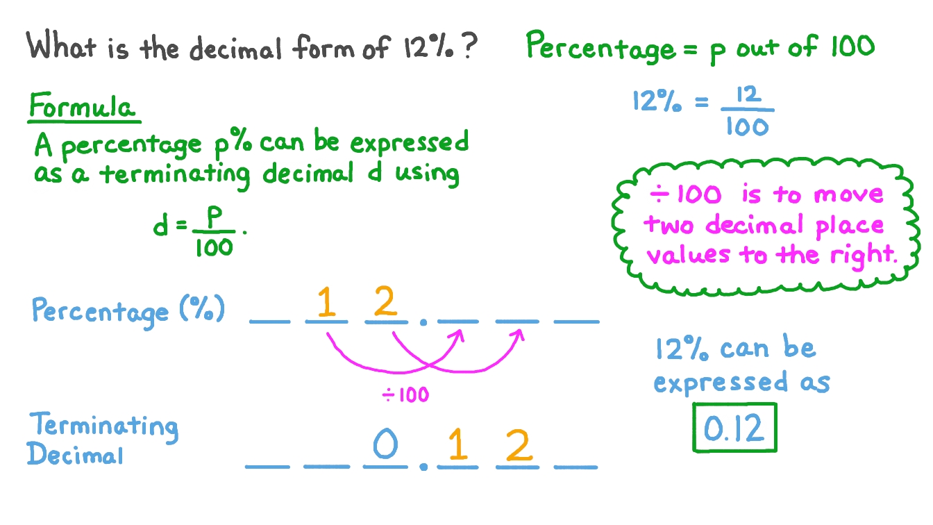 Question Video Converting A Percentage To A Terminating Decimal Nagwa