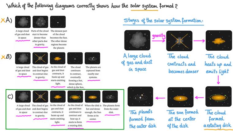 Lesson: The Formation of the Solar System | Nagwa
