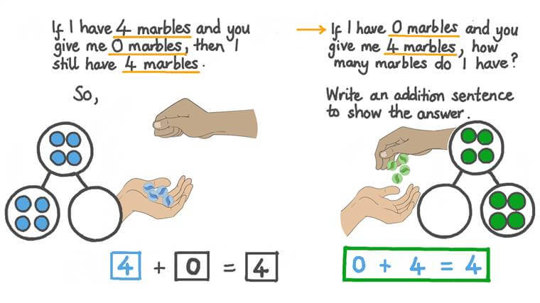 Lesson: Adding Zero | Nagwa