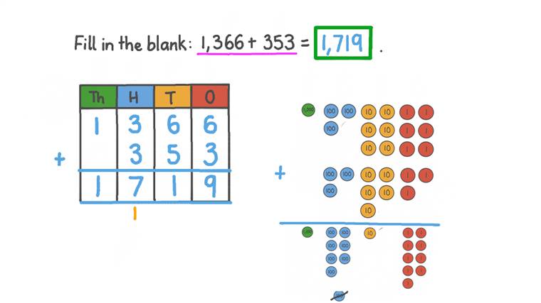 Lesson: Column Addition of Numbers up to 10,000: Regrouping | Nagwa