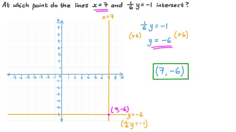 Lesson: Intersection Point of Two Straight Lines on the Coordinate Plane | Nagwa