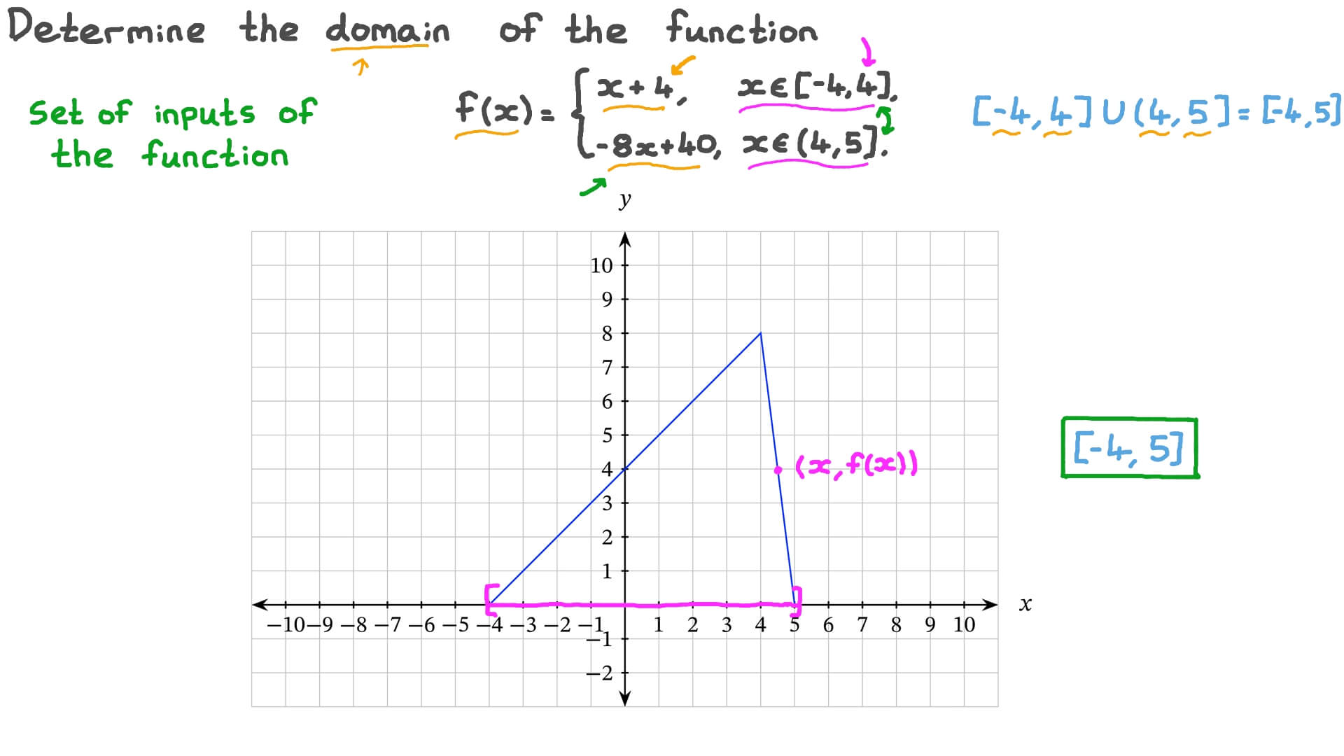ion Video Finding The Domain Of A Piecewise Defined Function Given Its Graph Nagwa