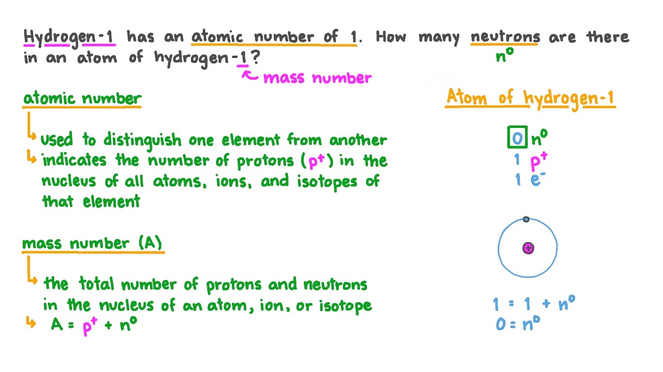 ion Video Determining How Many Neutrons There Are In An Atom Of