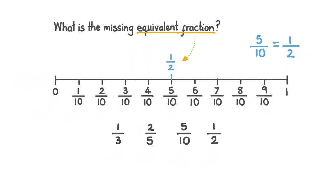ion Video Finding An Equivalent Fraction Using A Number Line Nagwa