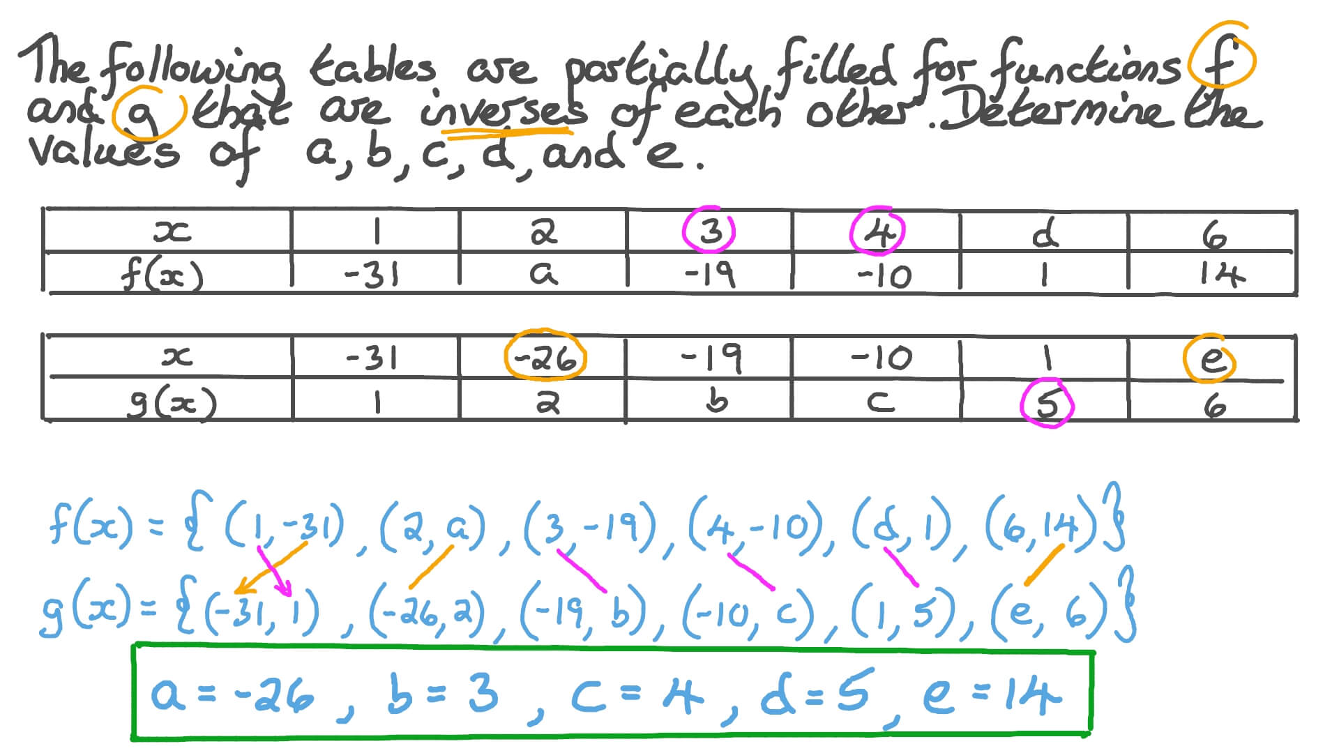 Question Video: Solving Equations from Tables | Nagwa