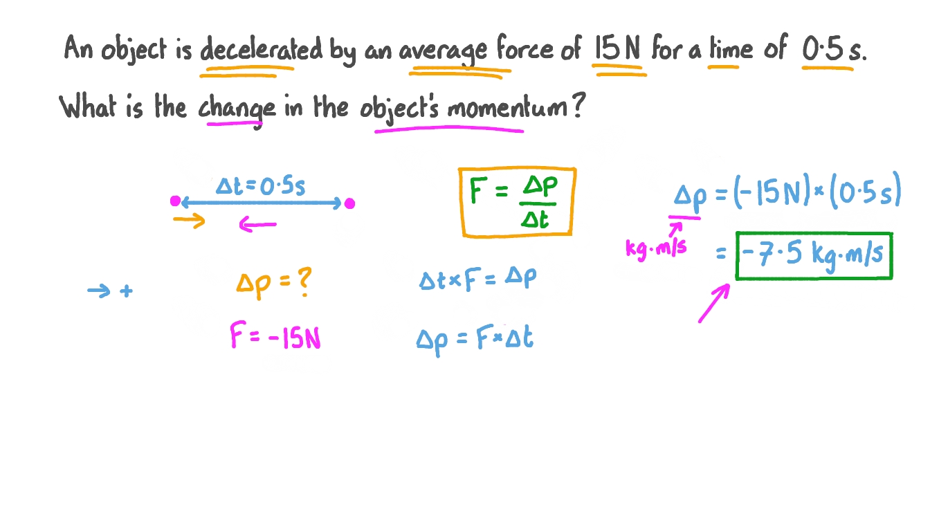 Change In Momentum