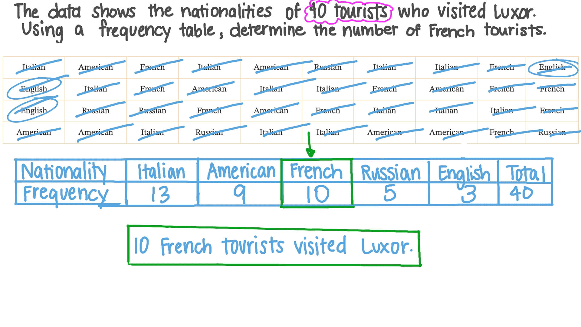 Question Video: Constructing Frequency Tables and Reading Data | Nagwa