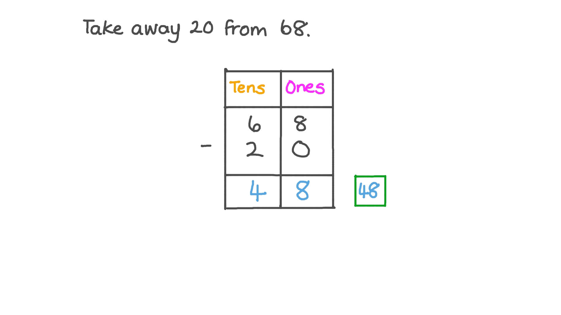 Question Video: Subtracting Multiples of Ten from Two-Digit Numbers | Nagwa