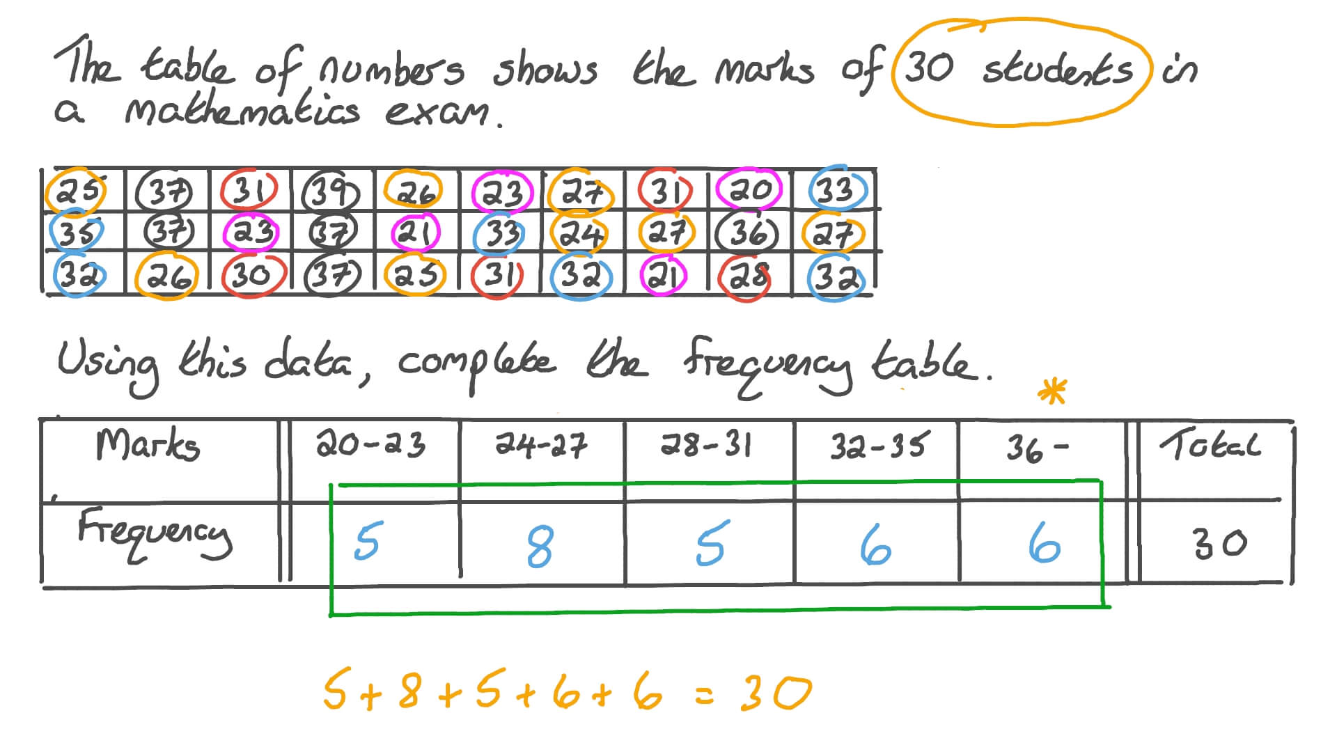 Question Video: Completing a Grouped Frequency Table Using Given Data ...