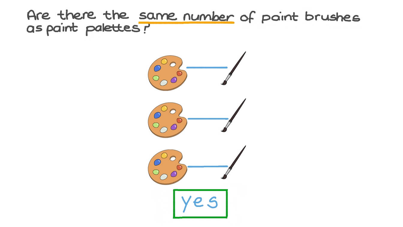 Question Video: Counting the Objects in Two Groups to Decide Whether They Have the Same Number ...