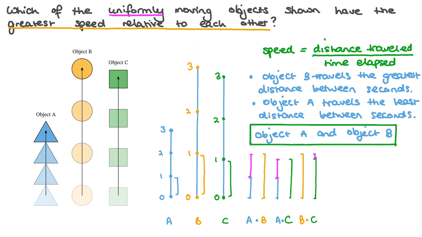 Question Video: Identifying the Greatest Relative Speed between Objects ...