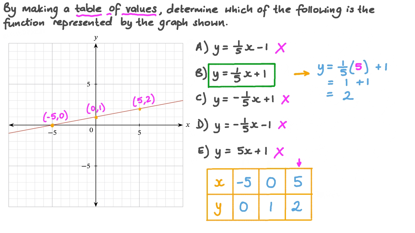 ion Video Using A Table Of Values To Identify The Function 