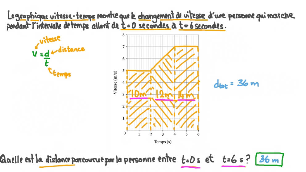 Question Video: Lecture et interprétation des graphiques vitesse-temps ...