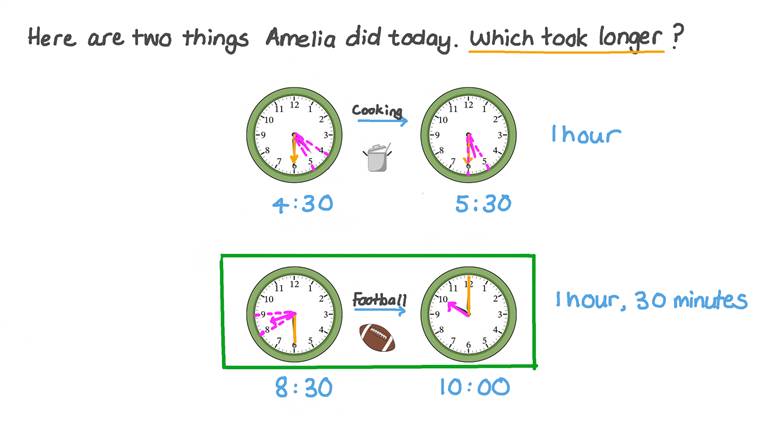 Lesson: Comparing: Faster, Slower, Earlier, and Later | Nagwa