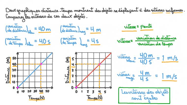 Leçon : Calcul de la vitesse à partir d’un graphique représentant la ...