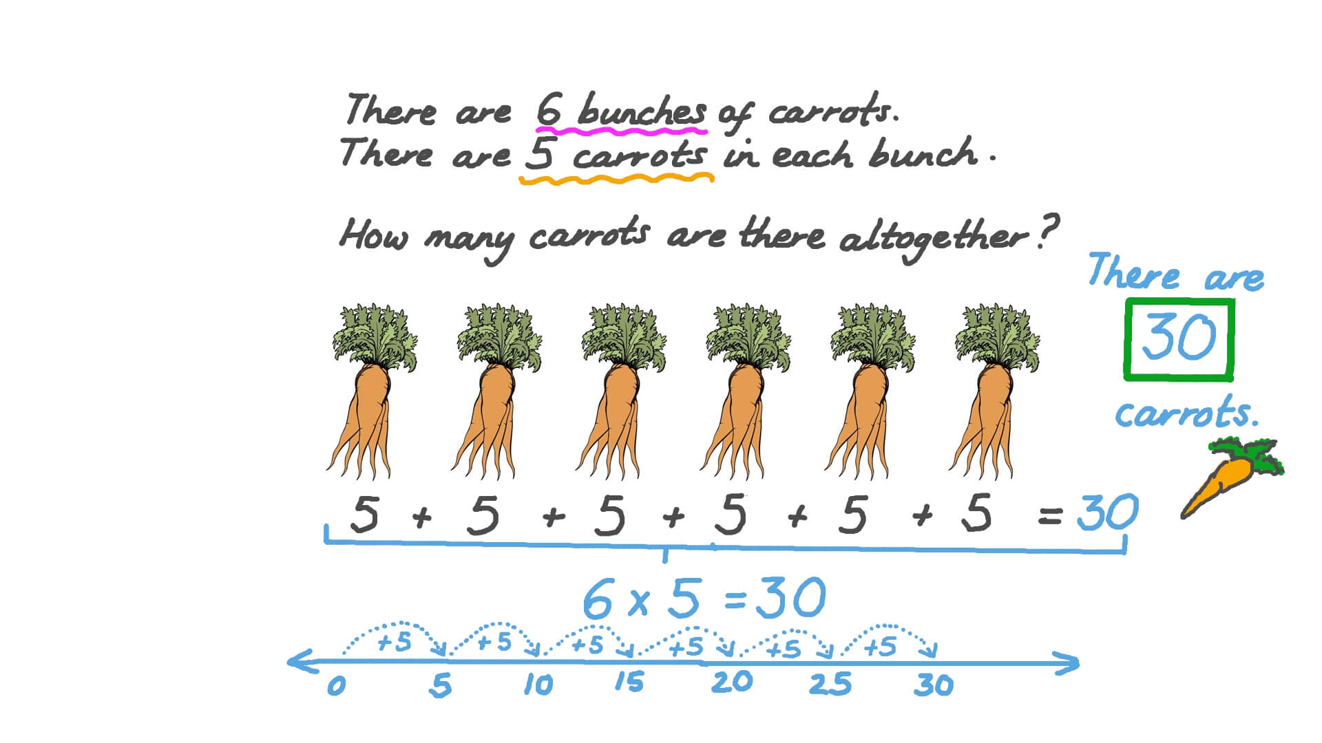Question Video Using Repeated Addition To Multiply By 5 Nagwa Question Video Using Repeated Addition To Multiply By 5 Nagwa