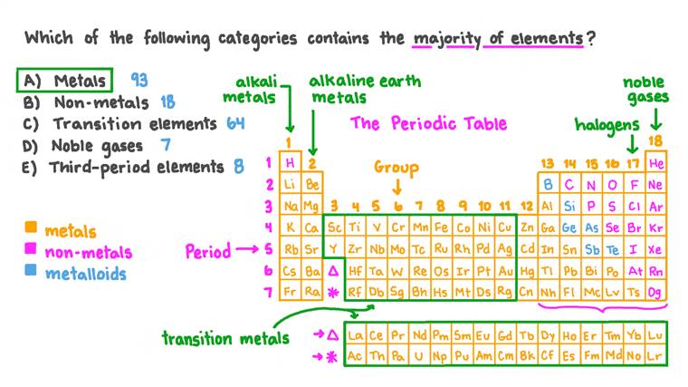Periodic Table Metals Nonmetals Metalloids Labeled