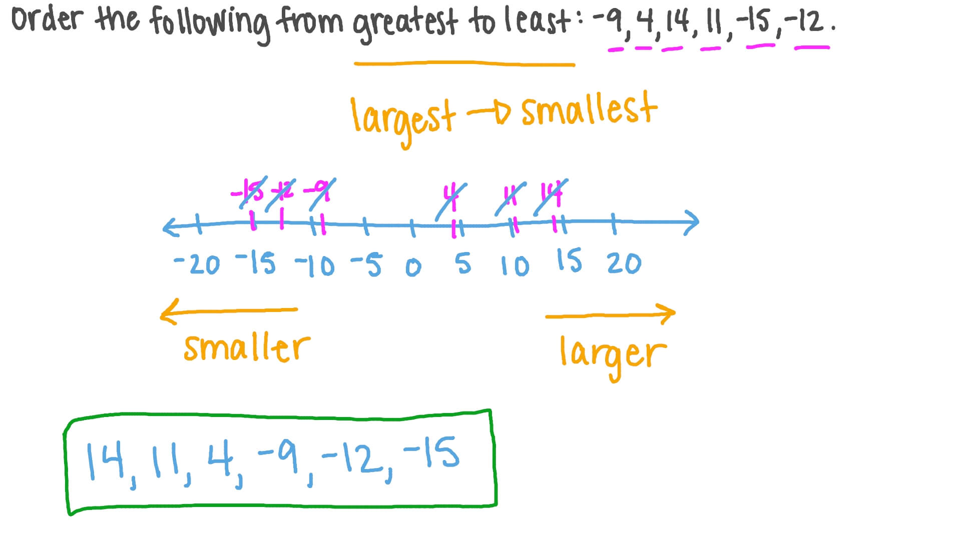 ion Video Ordering Given Integers In Descending Order Nagwa