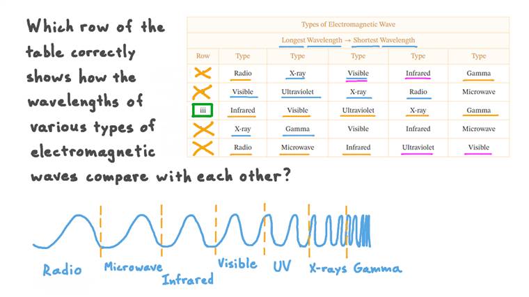 Objects Radio Waves Examples Electromagnetic Radiation | McGraw Hill's