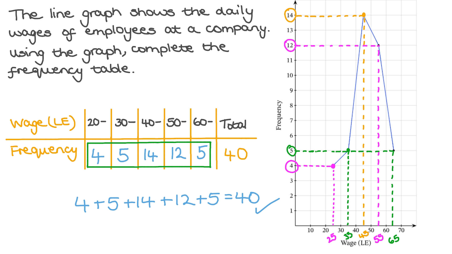 Question Video: Completing a Grouped Frequency Table by Reading Data from a Line Graph | Nagwa