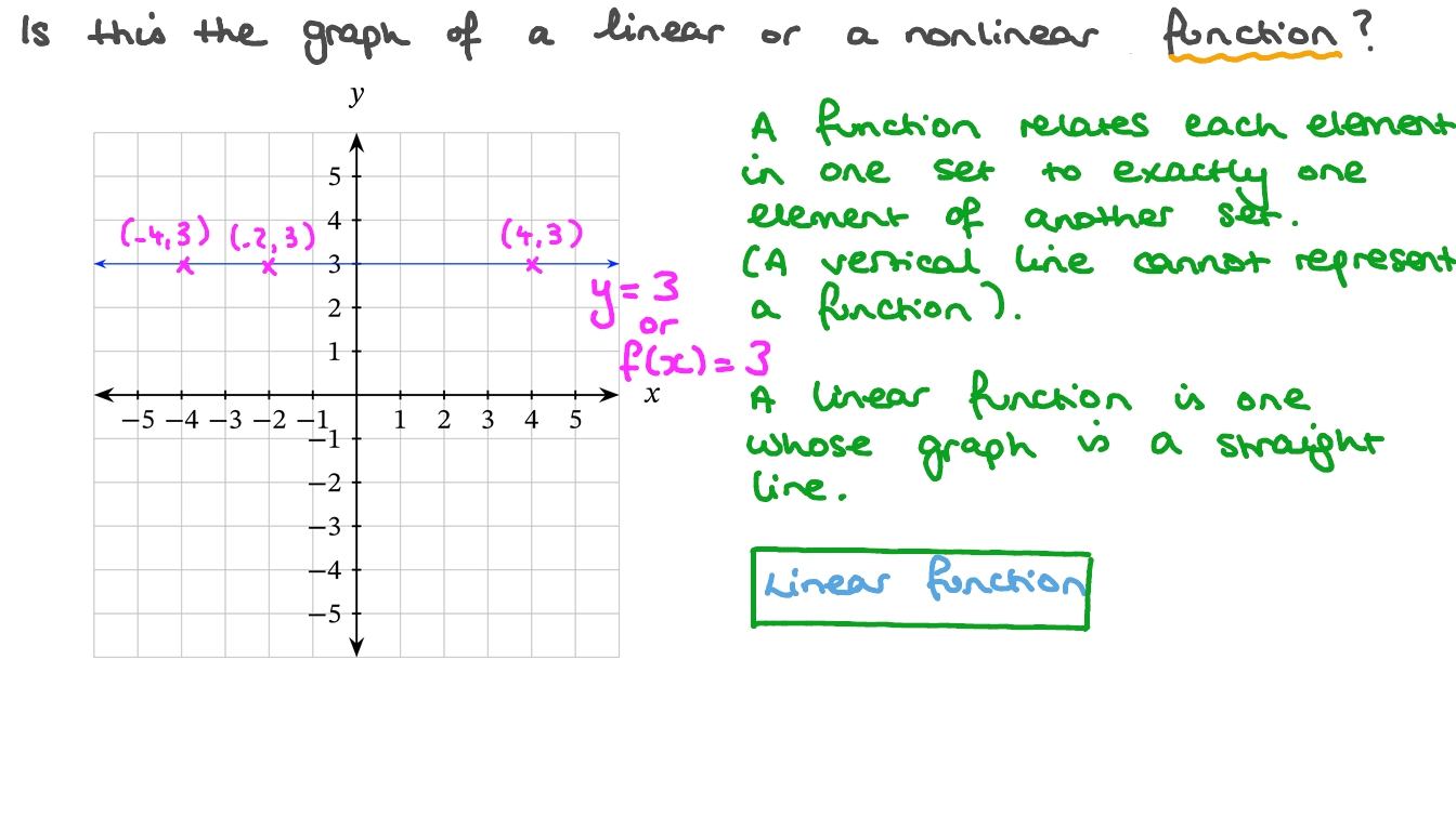 ion Video Determining If A Graph Represents A Linear Or A