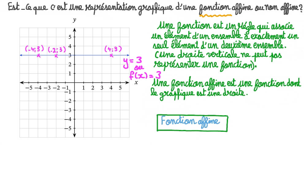 Question Video: Déterminer si un graphique représente une fonction ...