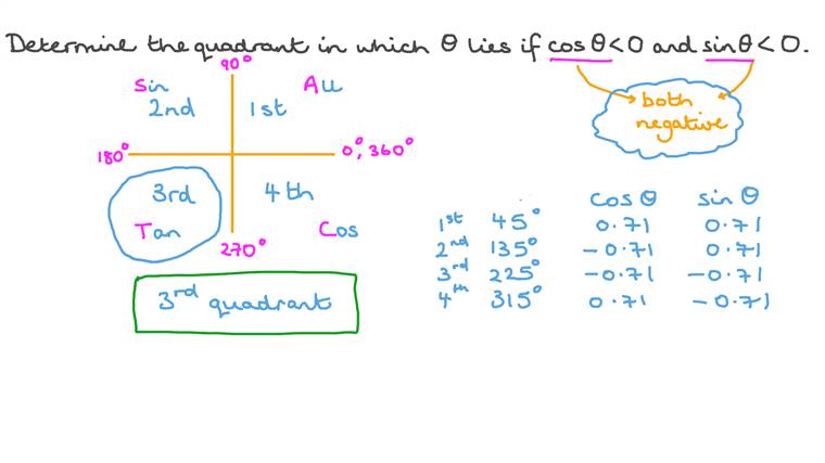 Lesson: Signs of Trigonometric Functions in Quadrants | Nagwa