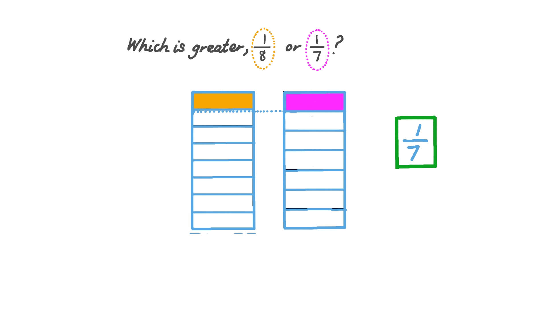 Question Video Comparing Fractions With Numerators Equal To One Nagwa