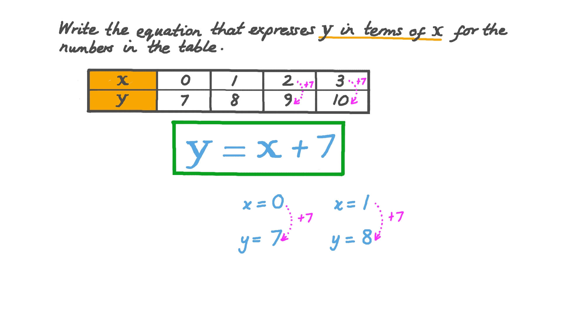 Question Video Writing A Linear Equation From A Table Of Values Nagwa